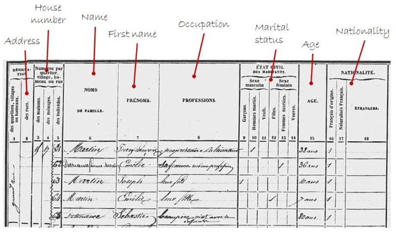 How to use French census records