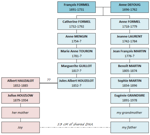 How DNA helped uncover the identity of a French ancestor